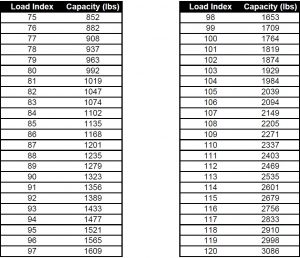 Tire Load Indexes and Speeds: What You Need to Know - Integra Tire